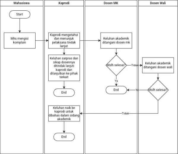 Komplain & Saran - Bachelor Electrical Energy Engineering